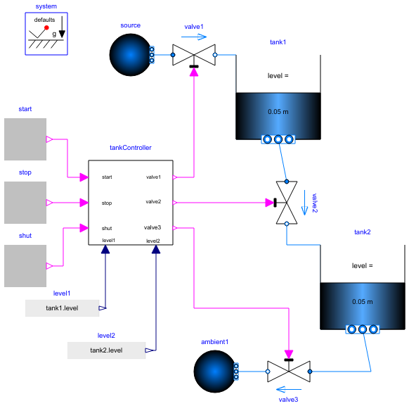Modelica: Fluid.Examples.ControlledTankSystem.ControlledTanks